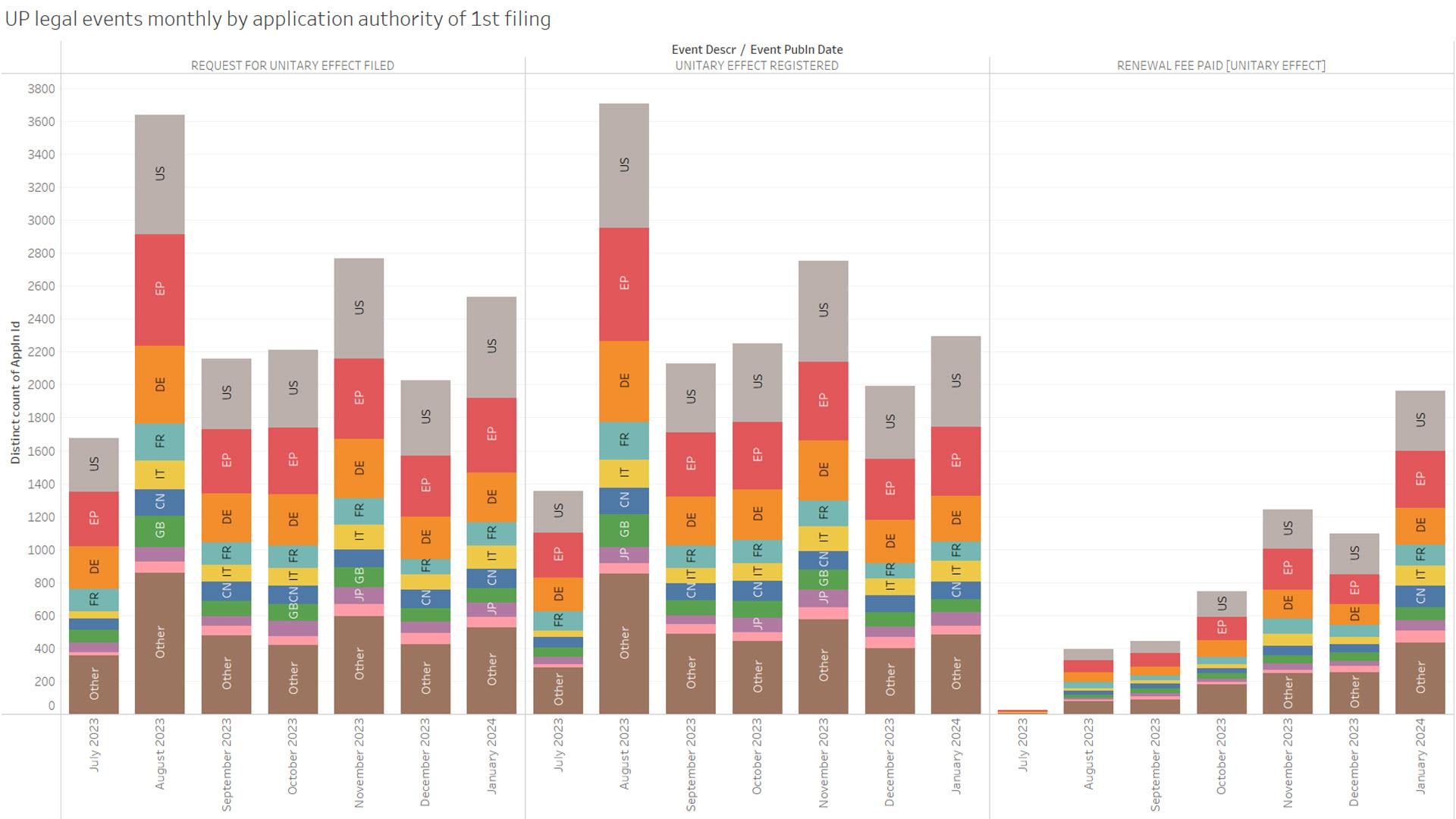 Analysing Unitary Patent data in the PATSTAT EP Register | epo.org